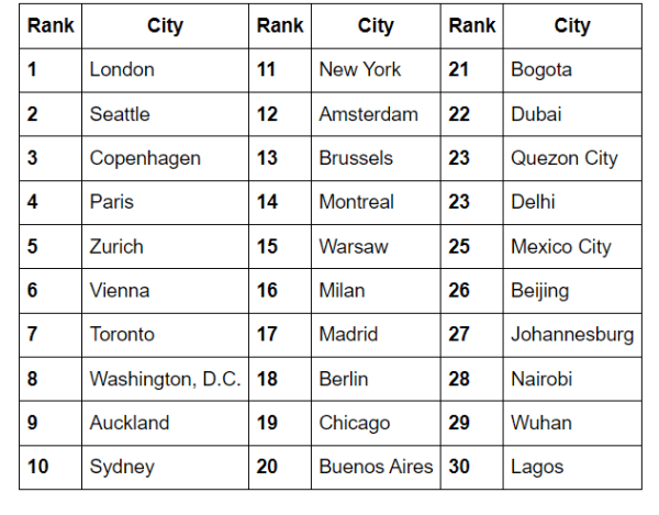 Qué ciudad argenitna está dentro de las 30 del mundo que lideran el ...