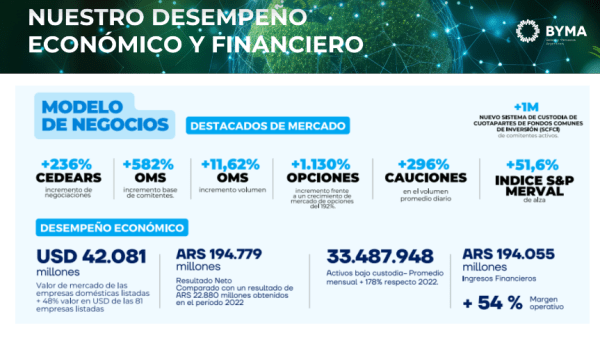 BYMA lanzó su Reporte de Sustentabilidad: qué iniciativas impulsan un ...